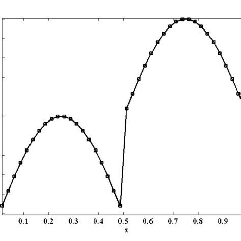 1 5 Th Order Weno Scheme Diagram Download Scientific Diagram