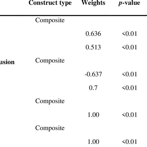 Assessment Of Measurement Model With First Order Constructs Download