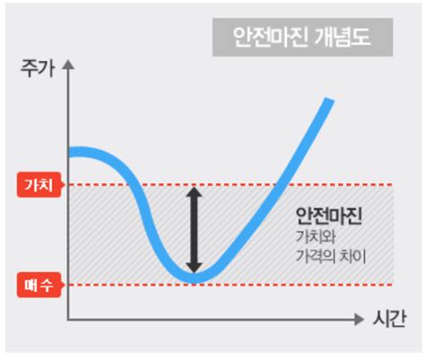 워렌 버핏의 투자3편 안전마진