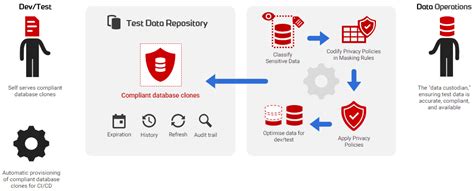 Redgate Test Data Manager A Guide For The Devops Manager Redgate
