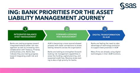 sas on linkedin modernizing asset liability management