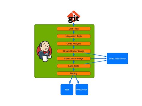 Continuous Load Testing Ppt Continuous Load Testing Ppt