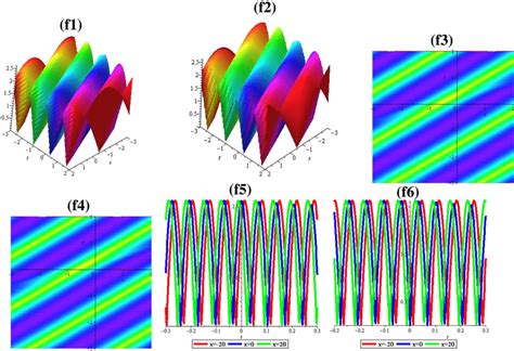 Plots Of Real F1 F3 F5 And Imaginary F2 F4 F6 Parts Of Solution Download Scientific