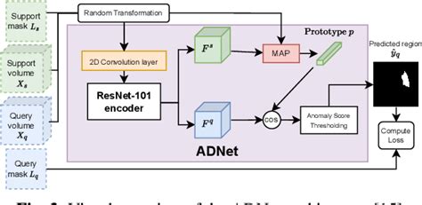 Figure 1 From Self Supervised Few Shot Learning For Ischemic Stroke Lesion Segmentation