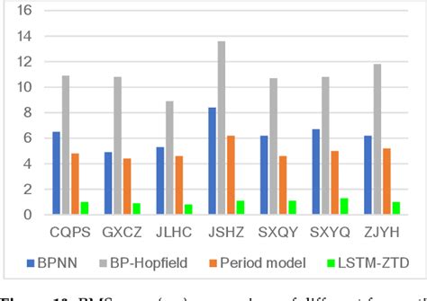 Figure 1 From A Tropospheric Zenith Delay Forecasting Model Based On A Long Short Term Memory