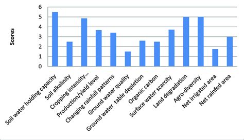 Environment Vulnerability Of Doafw Download Scientific Diagram