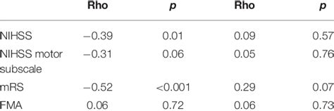 Spearmans Rho Correlation Between National Institutes Of Health Stroke Download Scientific