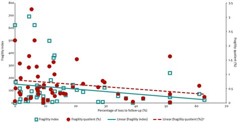 Fragility Index And Fragility Quotient Of Outcomes Against Percentage Download Scientific