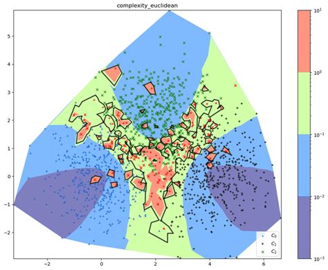 Synthetic Data With Three Gaussians Overlapping In The Same Area