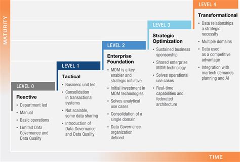 Data Maturity Models Unlock Master Data Management Infoverity