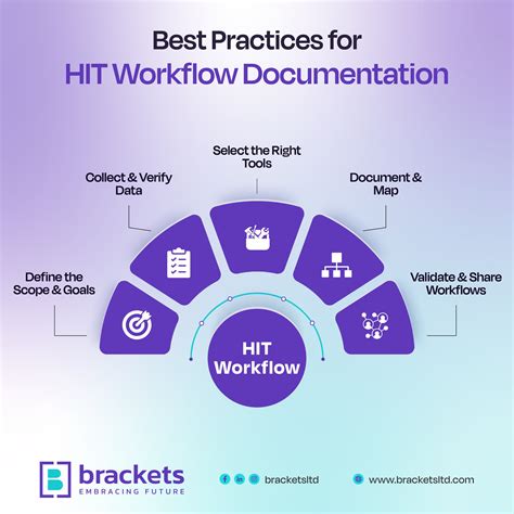 Brackets Private Limited 🔍 Mastering Hit Workflow Documentation