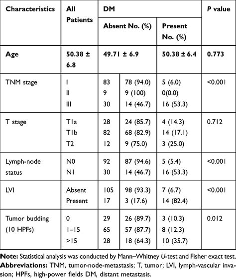 Desmoplastic Reaction And Tumor Budding In Cervical Squamous Cell Carc