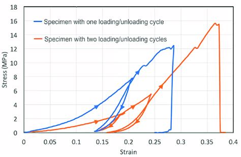 Cyclic Loading Of The Skin Strips Showing The Large Plastic Deformation Download Scientific