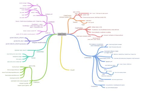 Aws Cicd Coggle Diagram