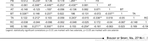 basic statistical parameters of all used variables download table