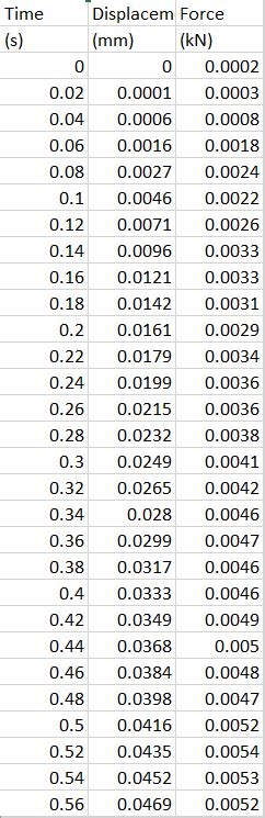 Solved How To Plot A Engineering Stress Strain Graph For Chegg