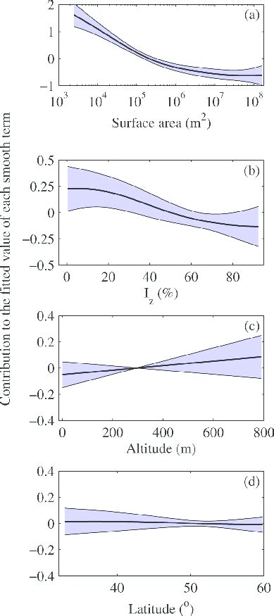 Fitted Splines For The Generalised Additive Model The Y Axis Is The