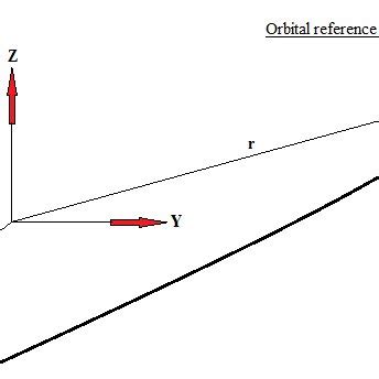 Inertial Reference System And Orbital Reference Frame Download Scientific Diagram