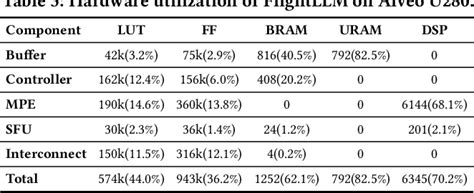 Pdf Flightllm Efficient Large Language Model Inference With A Complete Mapping Flow On Fpgas