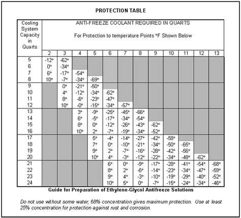 Antifreeze Specific Gravity Chart For Liquids