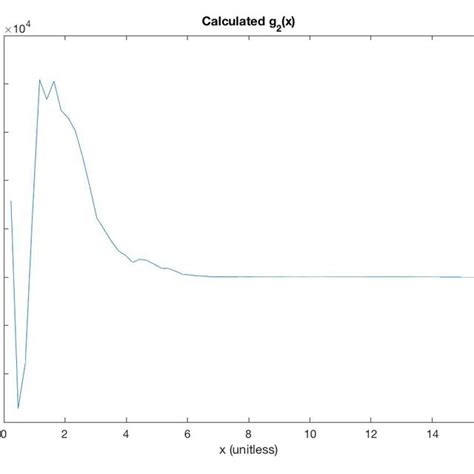 the graph of the unregularized γ 2 t from the data set modified to