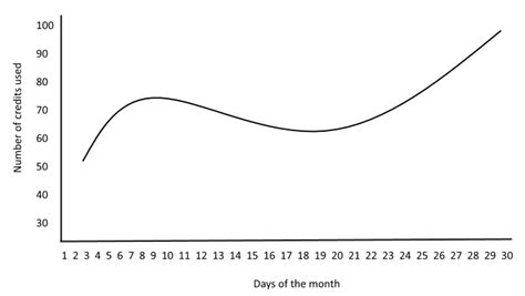 T Sql Sql Server Average Per Day Of All Months Stack Overflow