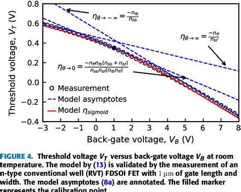 Figure 4 From Novel Approach To Fdsoi Threshold Voltage Model Validated At Cryogenic