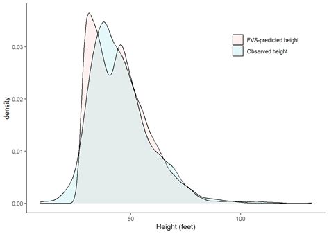 Imputing Missing Tree Heights From A Forest Inventory Arbor Analytics