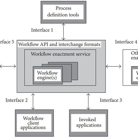 Reference Model Of The Workflow Management Coalition Source Wfmc Download Scientific