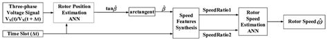 Bldc Rotor Neural Network Estimation Algorithm Flow Chart Download Scientific Diagram
