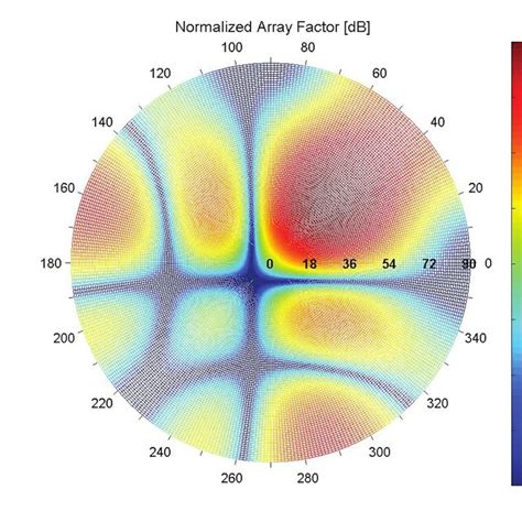 The Normalized Array Factors With A Three Bit Phase Shifter A Top