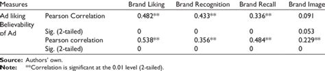 Pearson Correlation Between Measures Download Scientific Diagram