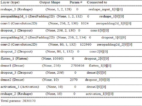 Figure 1 From An Optimized Radio Modulation Classifier Using Deep