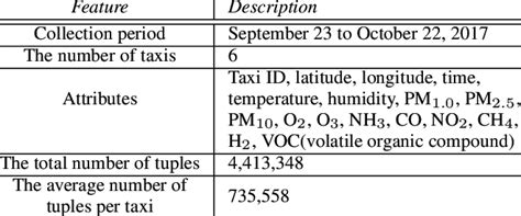 Description Of The Air Quality Dataset Download Scientific Diagram