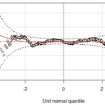 Log T Distribution Family Worm Plot Quantile Residuals Download Scientific Diagram