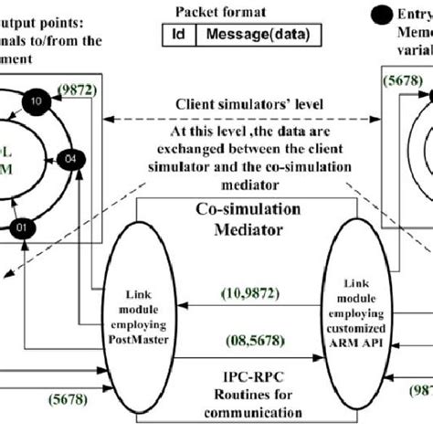 The Co Simulation Architecture Download Scientific Diagram