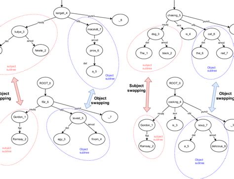 The Process Of Swapping Subject And Object Dependency Subtrees Between