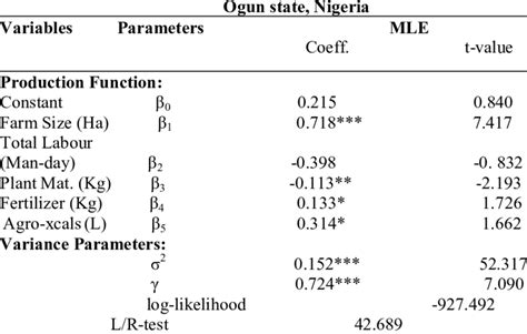 Maximum Likelihood Estimate Of The Stochastic Production Function For