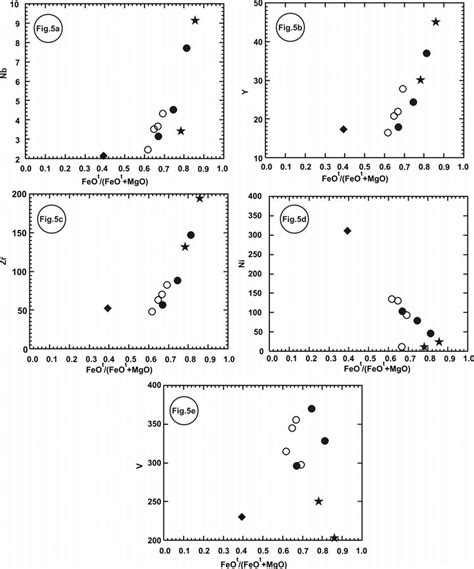 Trace Elements Variation Diagrams Against Mafic Index Feo T Feo T Download Scientific Diagram