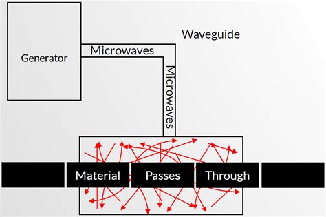 Microwave Drying Systems Ferrite Microwave Technologies Mw Drying