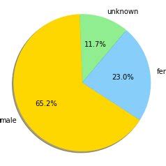 User Sex Ratio In The New York Download Scientific Diagram