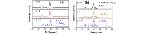 xrd patterns of zr 17Àx ti x co 83 x 0 2 4 and zr 18 co 82Ày si y