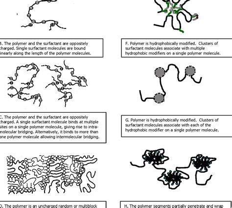 Figure 2 From Polymer Surfactant Interactions Semantic Scholar