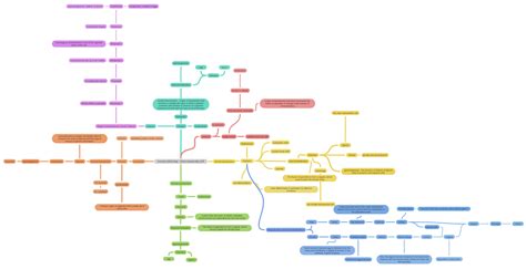 Genetics Mind Map Divna Kanazirska 105 Gametes Gametes Gametes