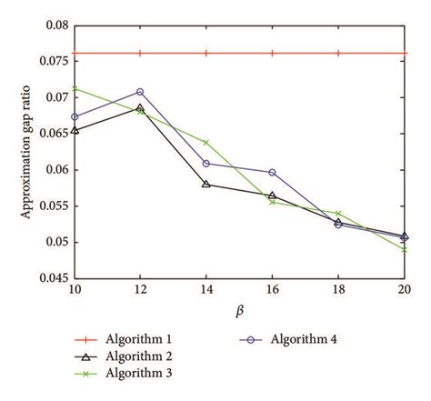 The Approximation Gap Ratio Varies With β N3 M12 Download