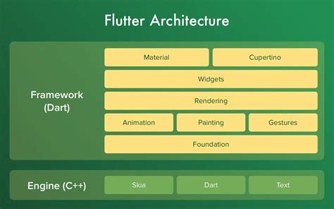Why Use Flutter for Building Cross-Platform Apps?