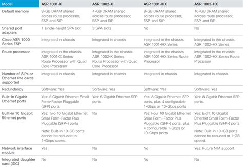 Cisco Network Equipment Resource Quick Questions Help You Know The Cisco ASR Series