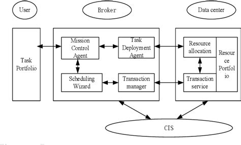 Figure 1 From Resource Deployment And Task Scheduling Based On Cloud