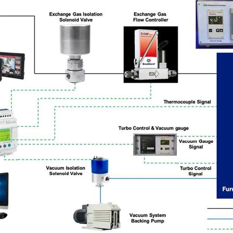 Diagram Of The Components Driven By A Programmable Logic Controller To