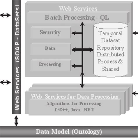 Web Grid Service Architecture Integrated Within A Network For Platform